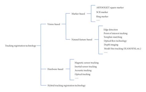 Classification Of Augmented Reality Tracking Registration Technology