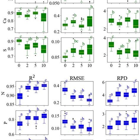 Boxplots Of R² Root Mean Square Error Rmse The Ratio Of Performance Download Scientific