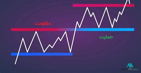 تشخیص نقاط حمایت و مقاومت در تحلیل تکنیکال آریامانی
