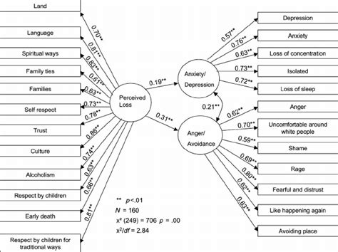 Structured Equation Model Download Scientific Diagram