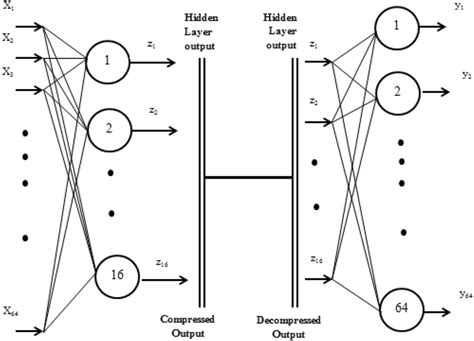 Neural Network Compression Architecture Download Scientific Diagram