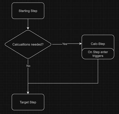 Ability To Easily Trigger A Step Transition Which Prevents The