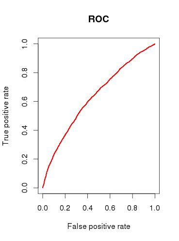 R Evaluating A Logistic Regression Model Cross Validated