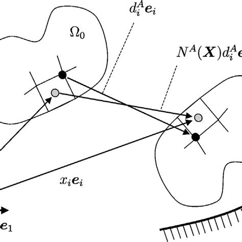 A Total Lagrangian Formulation Of A Hyperelastic Body Unilaterally Download Scientific Diagram