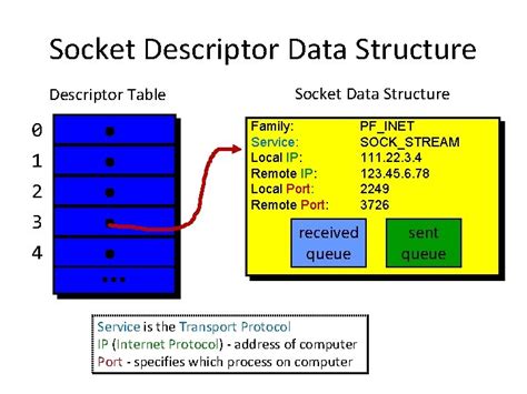 Operating Systems Sockets ENCE 360 Outline Introduction Details