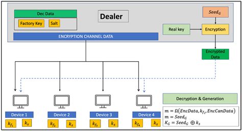 A Novel Secure End To End Iot Communication Scheme Using Lightweight Cryptography Based On Block