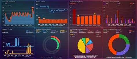 Apexcharts Tutorial Advanced Graphs For Your Ha Ui Smarthomescene