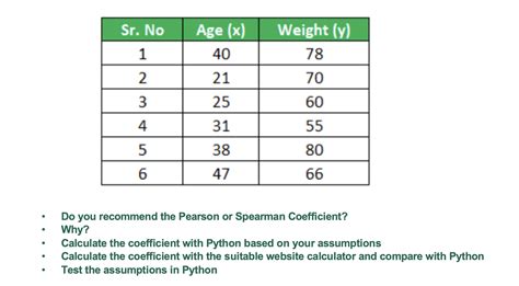 Solved Do You Recommend The Pearson Or Spearman