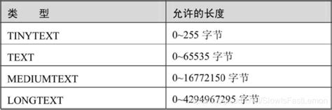Mysql中的text类型 Csdn博客