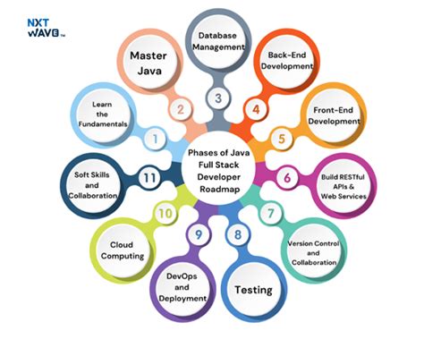 Java Full Stack Developer Roadmap Step By Step Guide