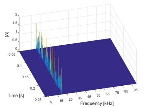 Energies Free Full Text New Power Quality Indices For The Assessment Of Waveform Distortions