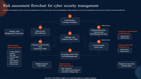 Risk Assessment Flowchart For Cyber Security Management Ppt Powerpoint