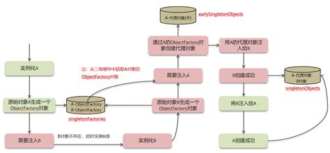 深入理解spring中的循环依赖及解决方案spring循环标签 Csdn博客