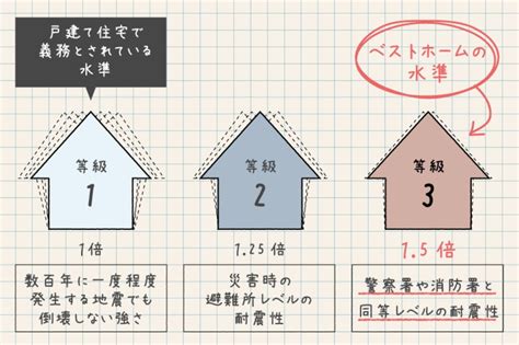 繰り返す地震にも負けない耐震等級3
