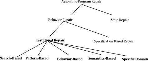 Figure 1 From A Survey Of Test Based Automatic Program Repair Semantic Scholar