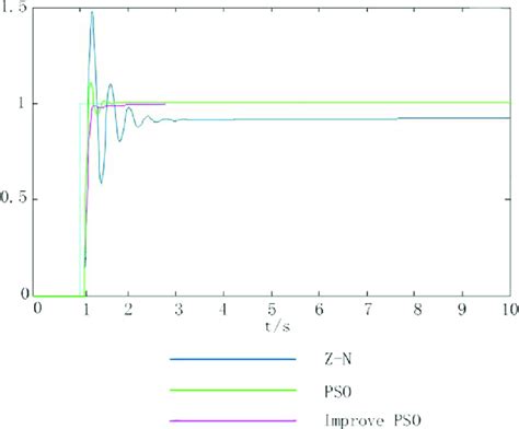 Step Response Curve Download Scientific Diagram