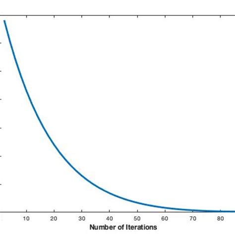 The Decrease Of The Objective Function J H According To The Number Of