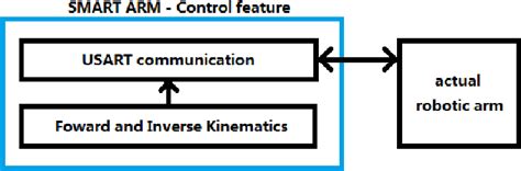 Figure 3 From 6 Dof Pc Based Robotic Arm Pc Roboarm With Efficient