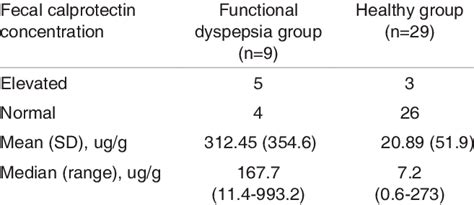 Fecal Calprotectin Concentration In The Functional Dyspepsia And Download Scientific Diagram