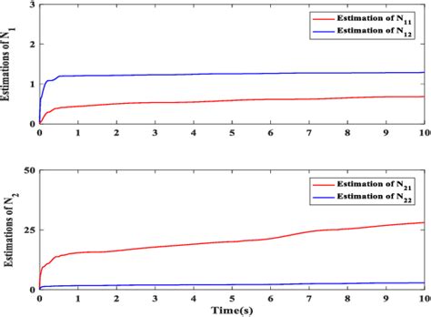 figure 11 from neural adaptive dynamic surface asymptotic tracking