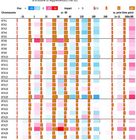 Impact Of Stage Of Lactation On Chromosomes In Yak Mammary Tissue