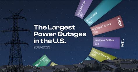 Ranked The Largest Power Outages In The Us 20132023
