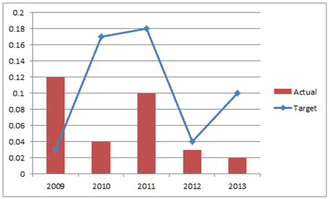 Creating Actual Vs Target Chart In Excel 2 Examples