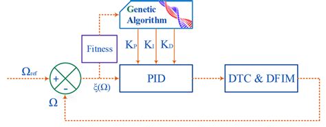 optimization of the pid controller parameters by the ga download