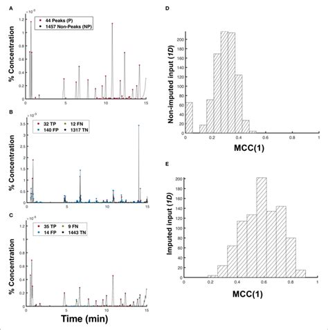 Matching Of Peaks Between The Predicted And Test Chromatogram Peak