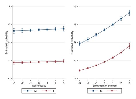4 Predicted Probability Logit Model On The Pooled Sample With
