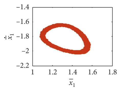 Vibration Characteristics When Ω1 2 5 A Time Domain B Phase Download Scientific Diagram