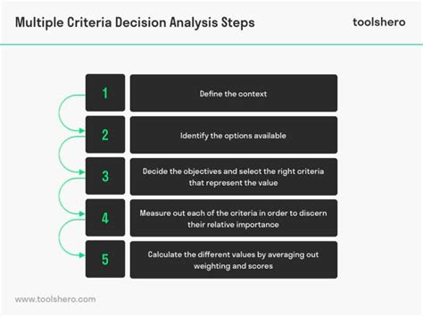 Multiple Criteria Decision Analysis Mcda Toolshero