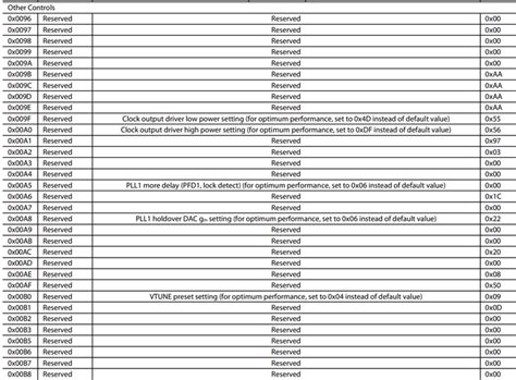 Hmc7044 Configuration Issues Qanda Clock And Timing Engineerzone