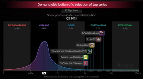 The State Of Streaming And Television In Philippines Q2 2024 Netflix