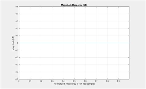 Isallpass Determine Whether Filter Is Allpass Matlab