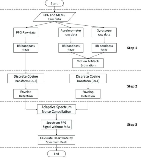 flowchart of the adaptive spectrum noise cancellation asnc algorithm