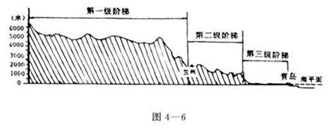 26读下图 我国沿北纬36度附近地形剖面图 完成以下问题 1 写出剖面图中各字母所代表的地形区的名称 A是 B是 C是 青夏教育