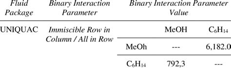 Bip Value For Uniquac Immiscible Row In Column Download Scientific Diagram