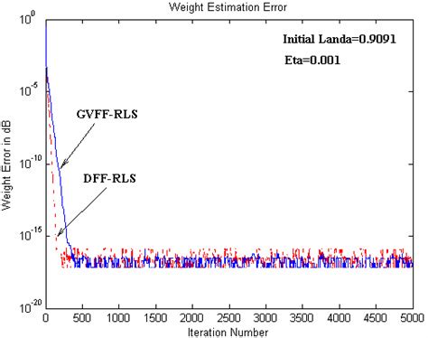 Comparison Of Convergence Speed Of Dff Rls And Gvff Rls Download Scientific Diagram