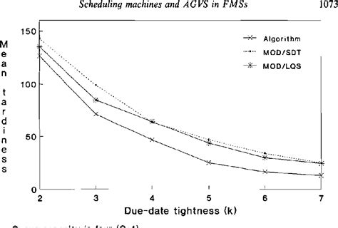 Figure 10 From Dynamic Dispatching Algorithm For Scheduling Machines