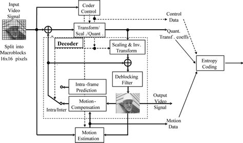 3 structure of h 264 avc coding of a macro blocks download scientific diagram
