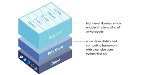 Python Ray Transforming Distributed Computing
