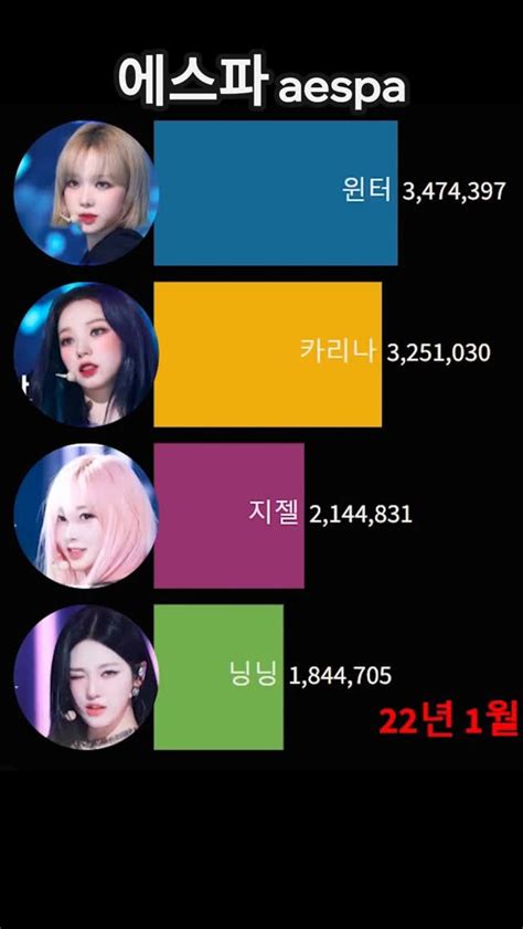 그알세 3년 동안 투바투 개인 인기 순위 브랜드평판 22 1~24 12 Txt Popularity Ranking For 3 Years 투바투개인인기순위 투모로우