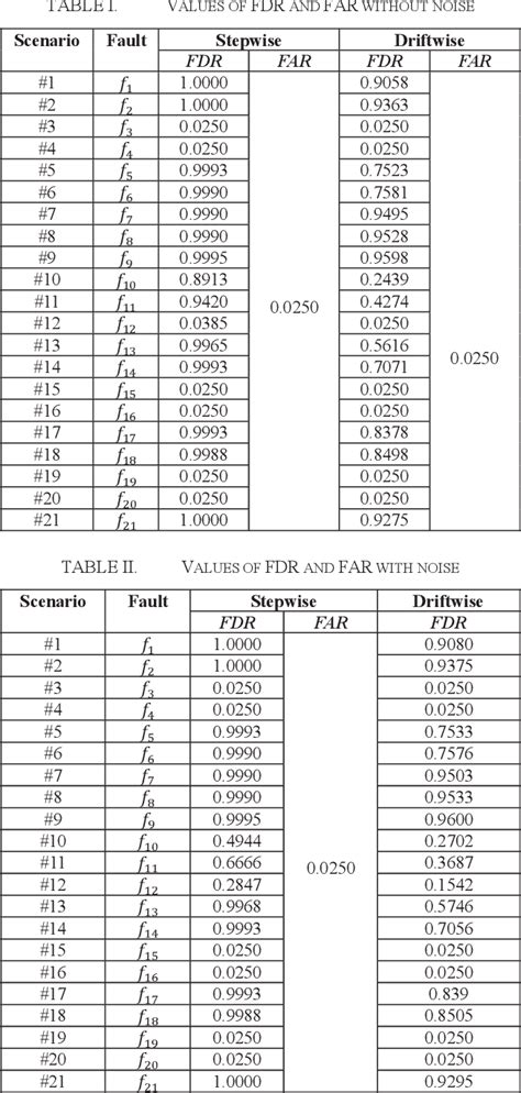 Table Ii From Online Fault Detection Of A Three Tank System Based On