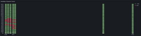 Heatmap By Days And Hours Not Date Dashboards Grafana Labs Community Forums