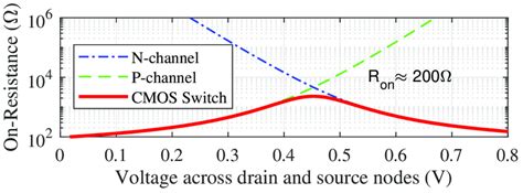 On State Resistance Vs Voltage Across A Transmission Gate Cmos Switch