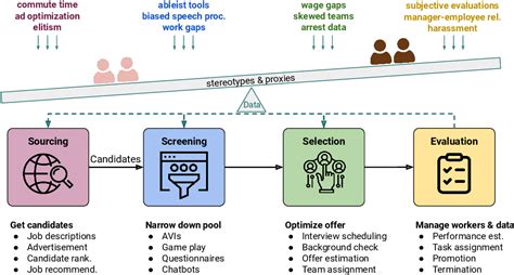 Figure 1 From Fairness And Bias In Algorithmic Hiring Semantic Scholar