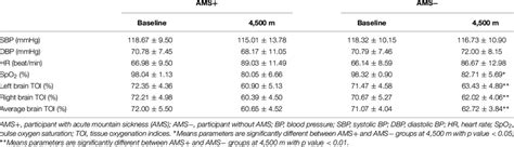 Difference Of Physiological Parameters Between Ams And Ams− Groups