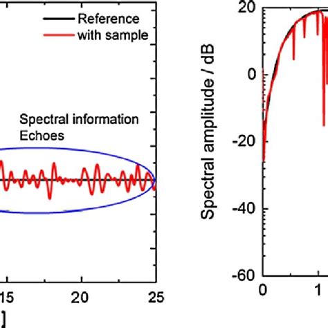 Comparison Of The Reference Pulse Black And The Measured Pulse After Download Scientific