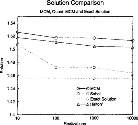 figure 1 from a quasi monte carlo method for elliptic boundary value problems semantic scholar